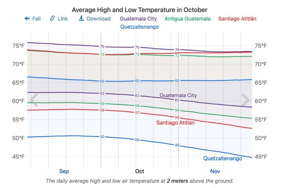 Visit Guatemala in October - Weather and Climate and Other Travel Tips