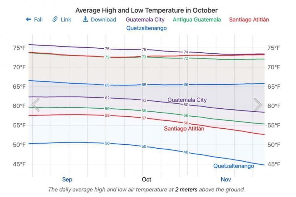 Visit Guatemala in October - Weather and Climate and Other Travel Tips