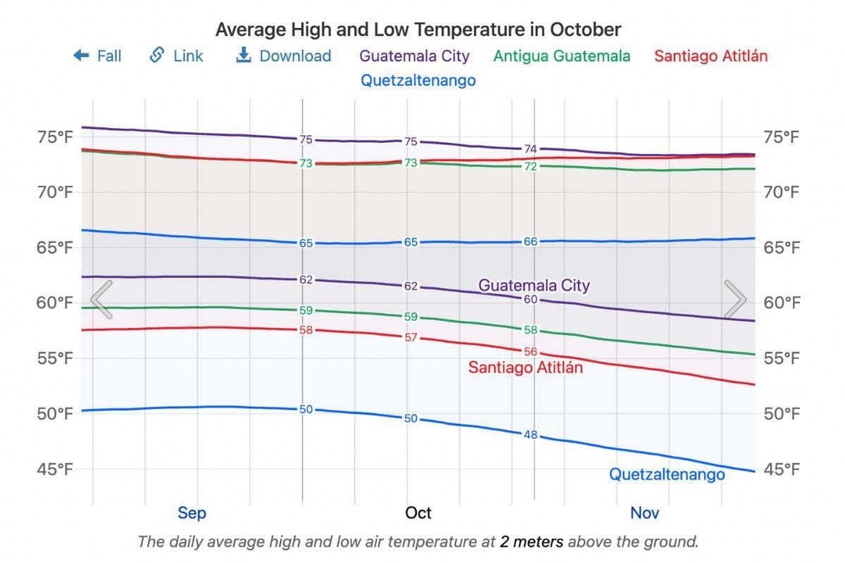 Visit Guatemala in October - Weather and Climate and Other Travel Tips