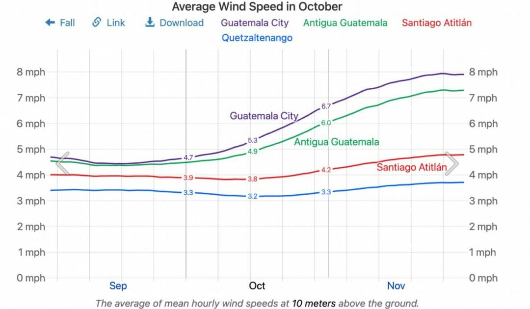 Visit Guatemala in October - Weather and Climate and Other Travel Tips