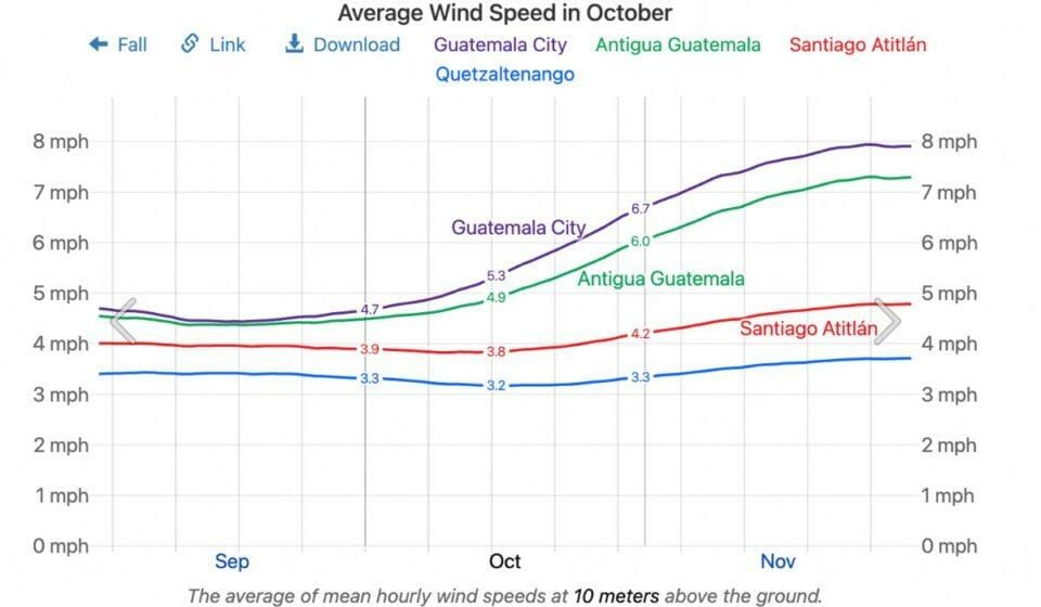 Visit Guatemala in October - Weather and Climate and Other Travel Tips