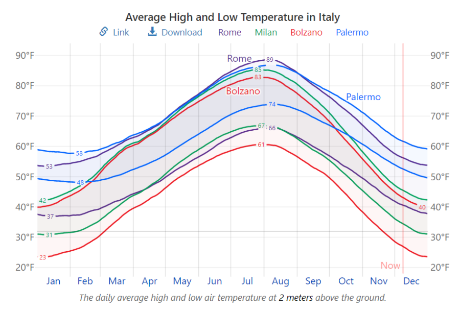 Does it snow in Italy? The best 4 Cities and Ski Resorts