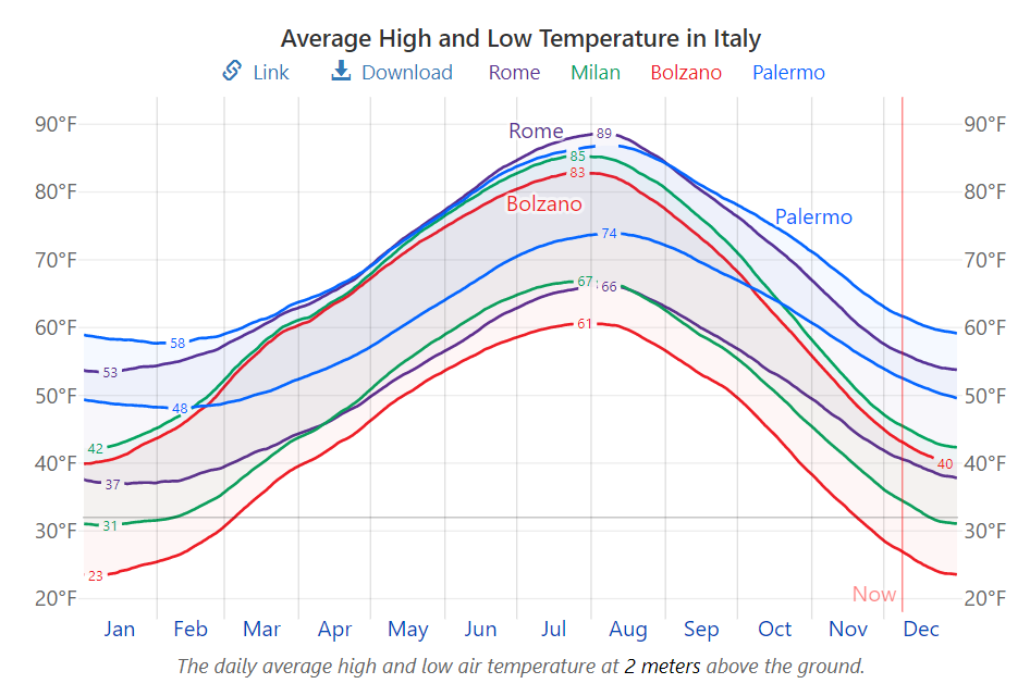 Does it snow in Italy? The best 4 Cities and Ski Resorts