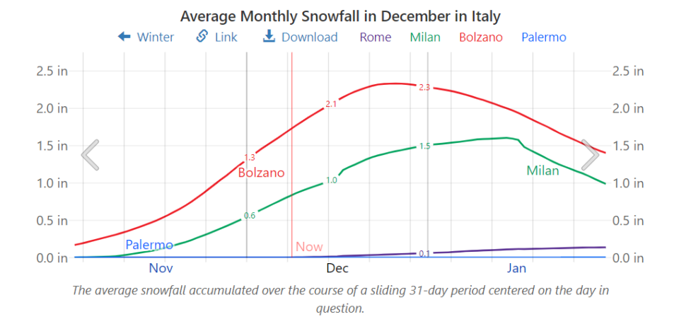 Does it snow in Italy? The best 4 Cities and Ski Resorts