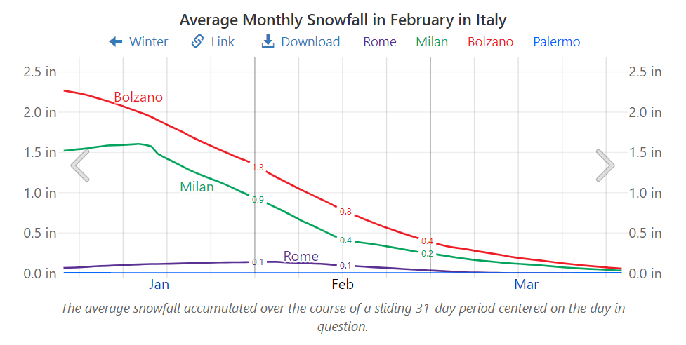 Does it snow in Italy? The best 4 Cities and Ski Resorts