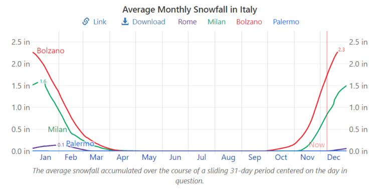 Does it snow in Italy? The best 4 Cities and Ski Resorts