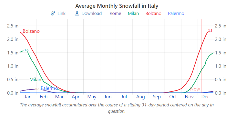 Does it snow in Italy? The best 4 Cities and Ski Resorts