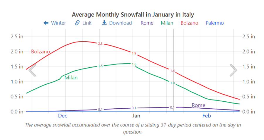 Does it snow in Italy? The best 4 Cities and Ski Resorts