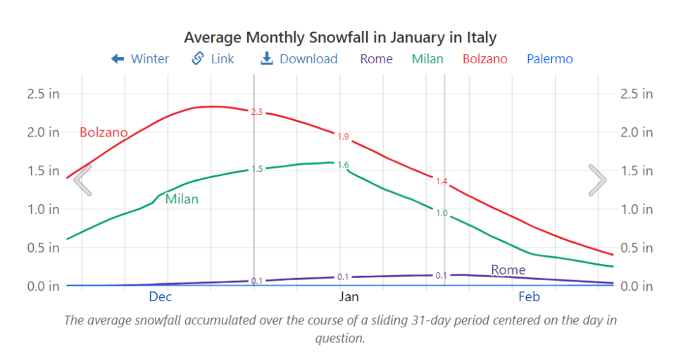 Does it snow in Italy? The best 4 Cities and Ski Resorts