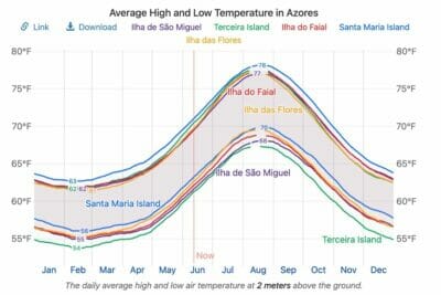 Best Time to Visit the Azores for Weather and Things to Do