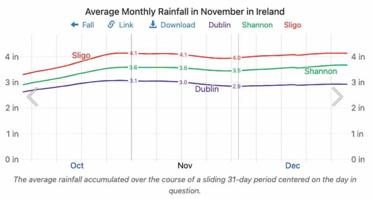 Weather in Ireland in November + Things To Do and Tips