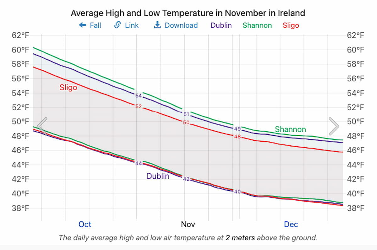 Weather in Ireland in November + Things To Do and Tips