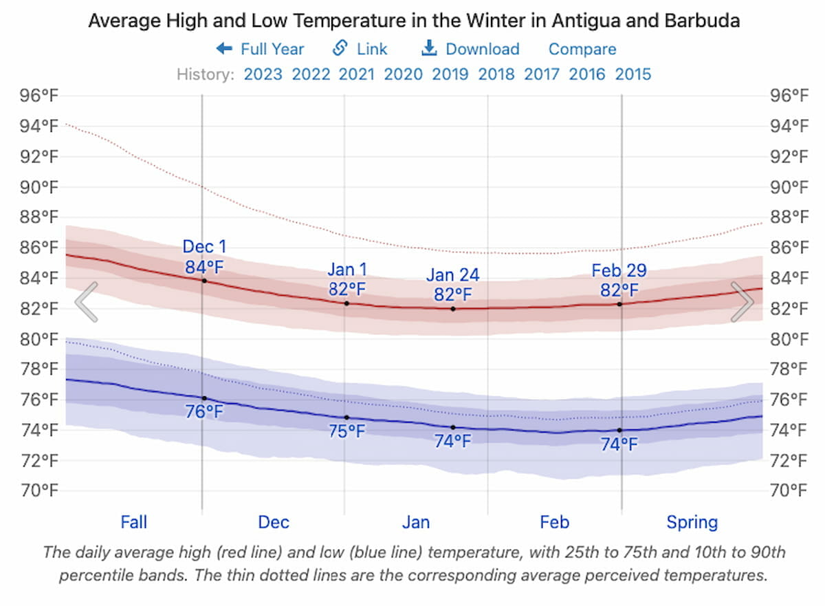 The Best Time to Visit Antigua and Barbuda: The Ultimate Guide