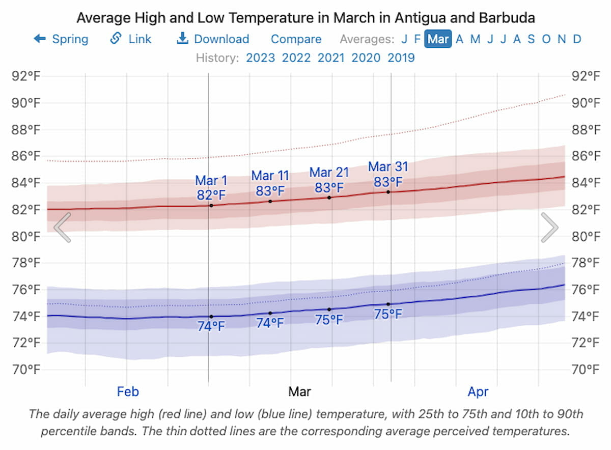 The Best Time to Visit Antigua and Barbuda: The Ultimate Guide