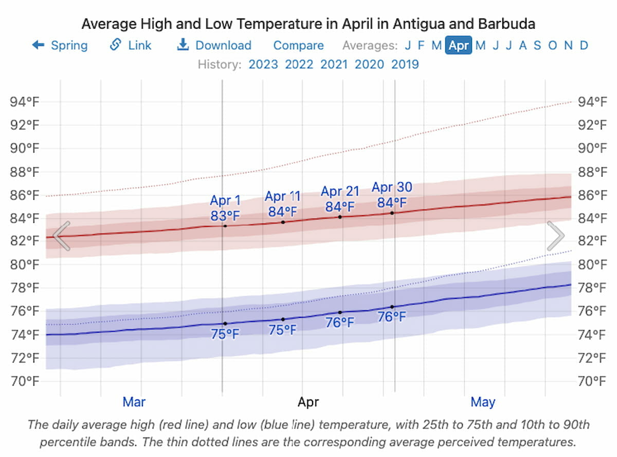 The Best Time to Visit Antigua and Barbuda: The Ultimate Guide