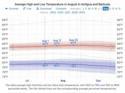The Best Time to Visit Antigua and Barbuda: The Ultimate Guide