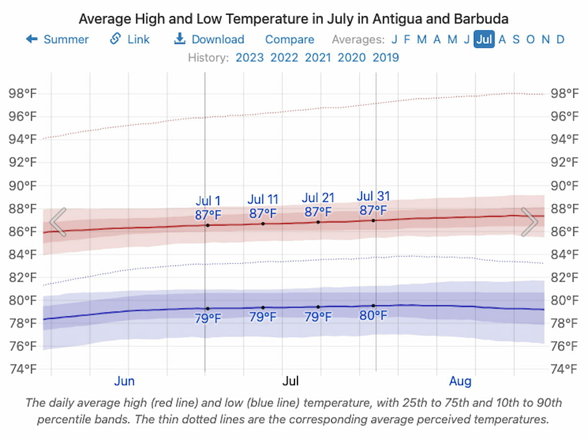The Best Time to Visit Antigua and Barbuda: The Ultimate Guide