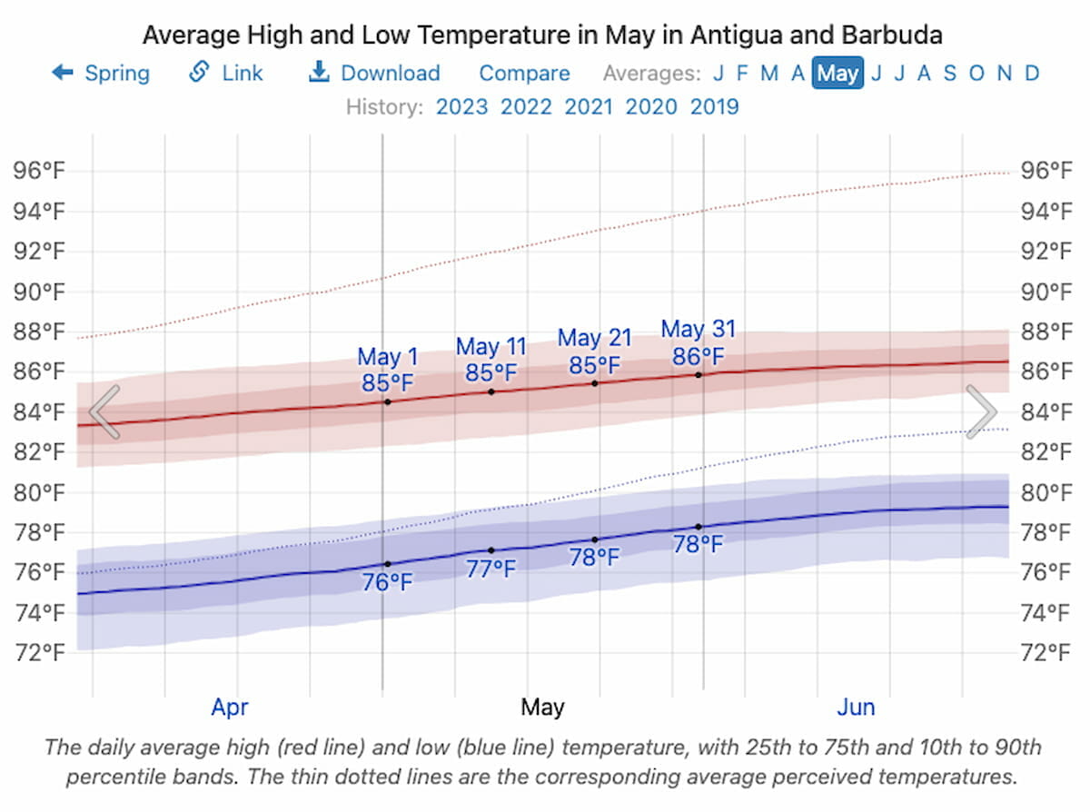 The Best Time to Visit Antigua and Barbuda: The Ultimate Guide