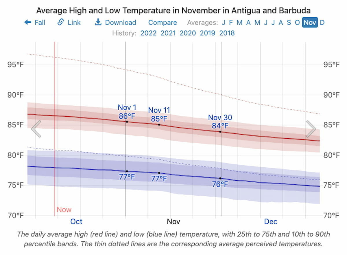The Best Time to Visit Antigua and Barbuda: The Ultimate Guide