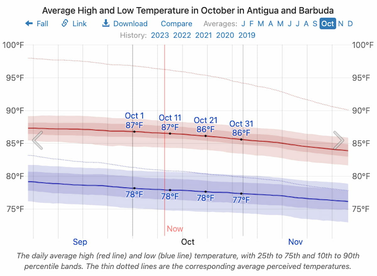 The Best Time to Visit Antigua and Barbuda: The Ultimate Guide