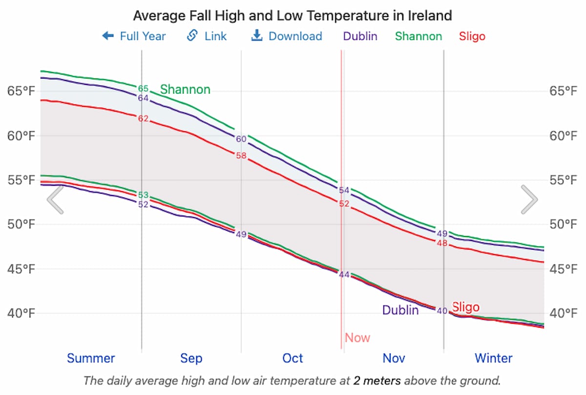 Ireland in October: Weather, Things to Do & Travel Tips | Boundless Roads