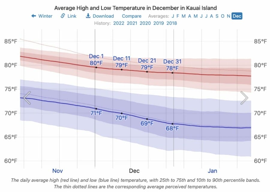 The Best Time to Visit Kauai Hawaii for Weather and Things to Do