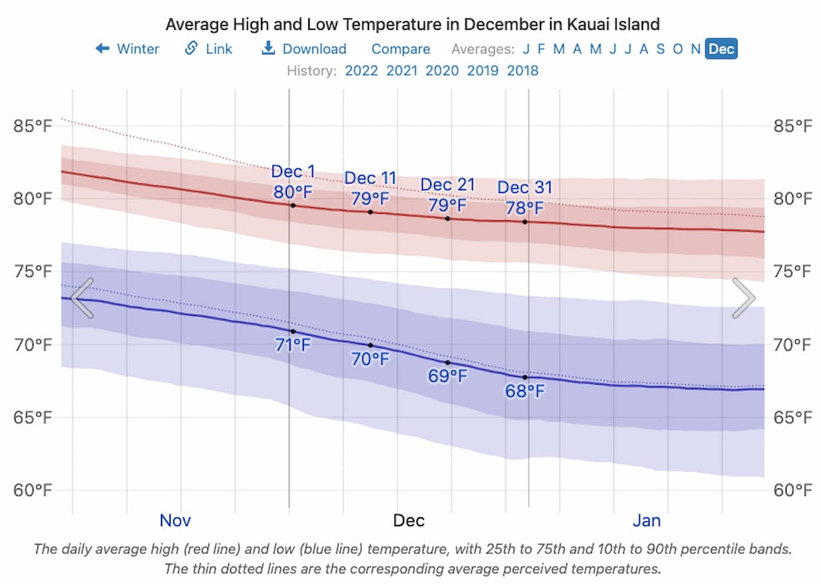 The Best Time to Visit Kauai Hawaii for Weather and Things to Do
