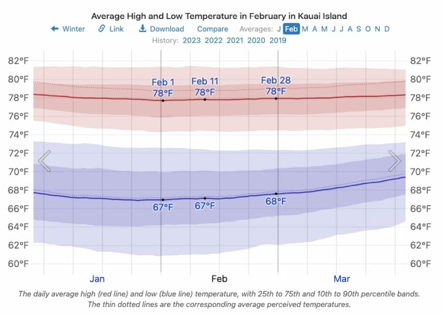 The Best Time to Visit Kauai Hawaii for Weather and Things to Do