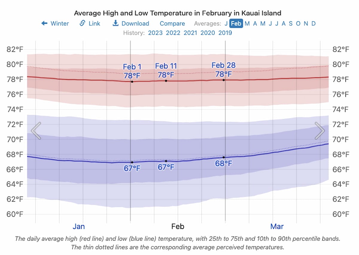 The Best Time to Visit Kauai Hawaii for Weather and Things to Do