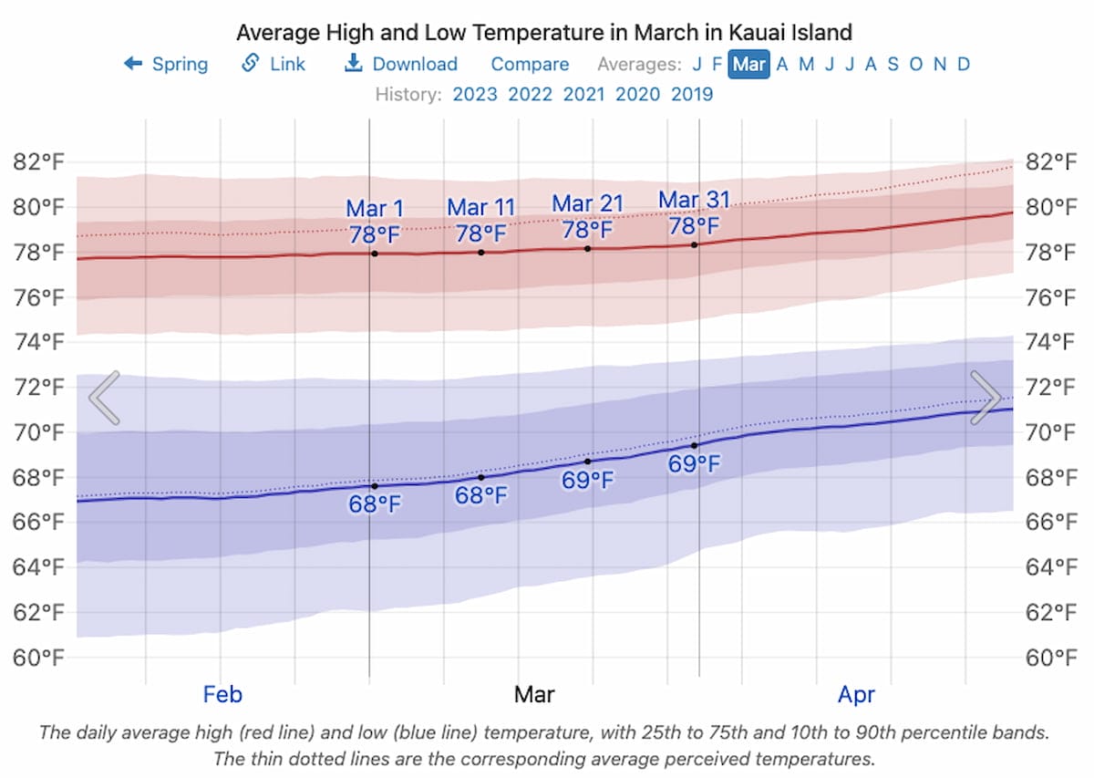 The Best Time to Visit Kauai Hawaii for Weather and Things to Do