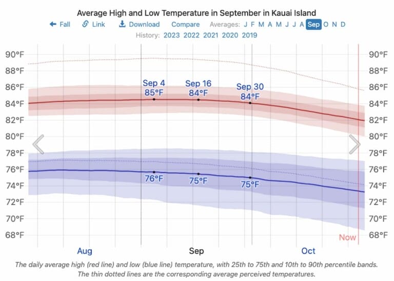 The Best Time to Visit Kauai Hawaii for Weather and Things to Do