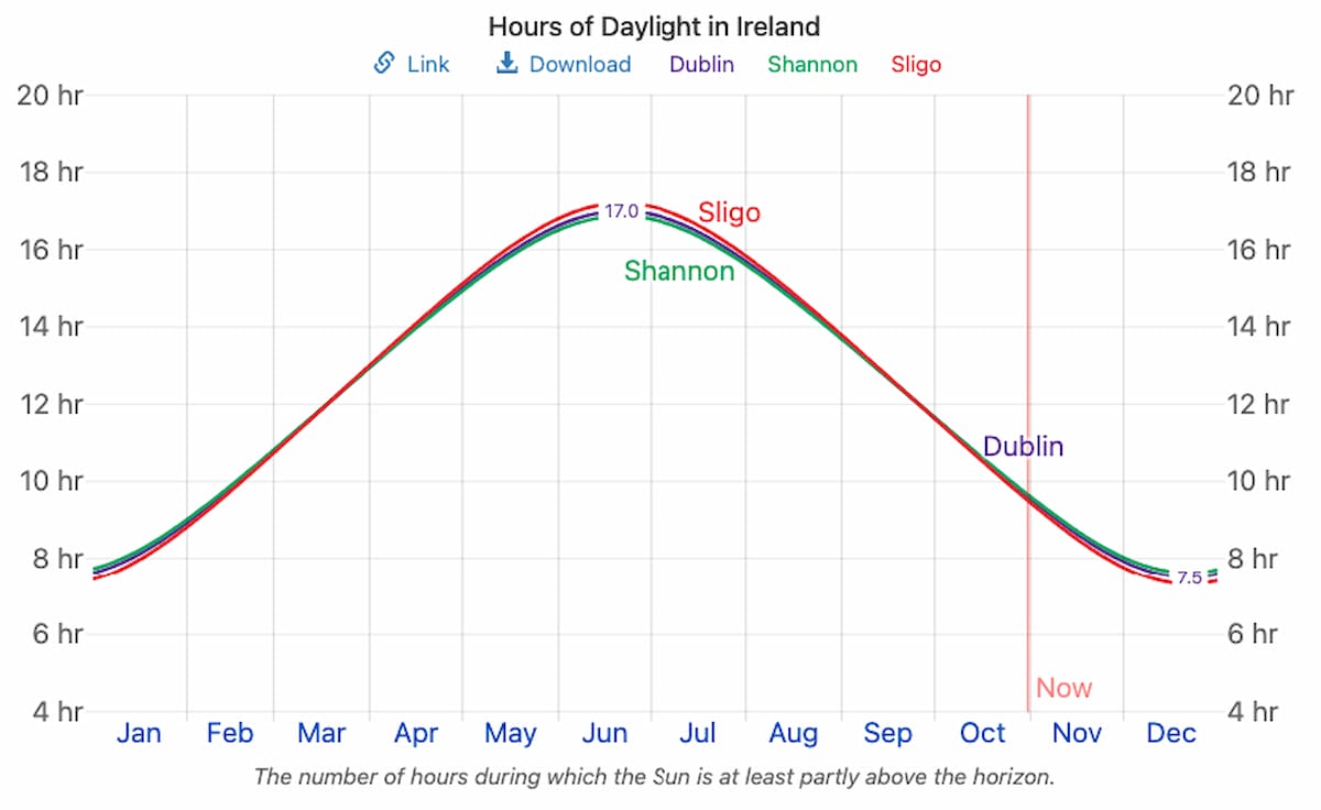 Ireland in October: Weather, Things to Do & Travel Tips | Boundless Roads
