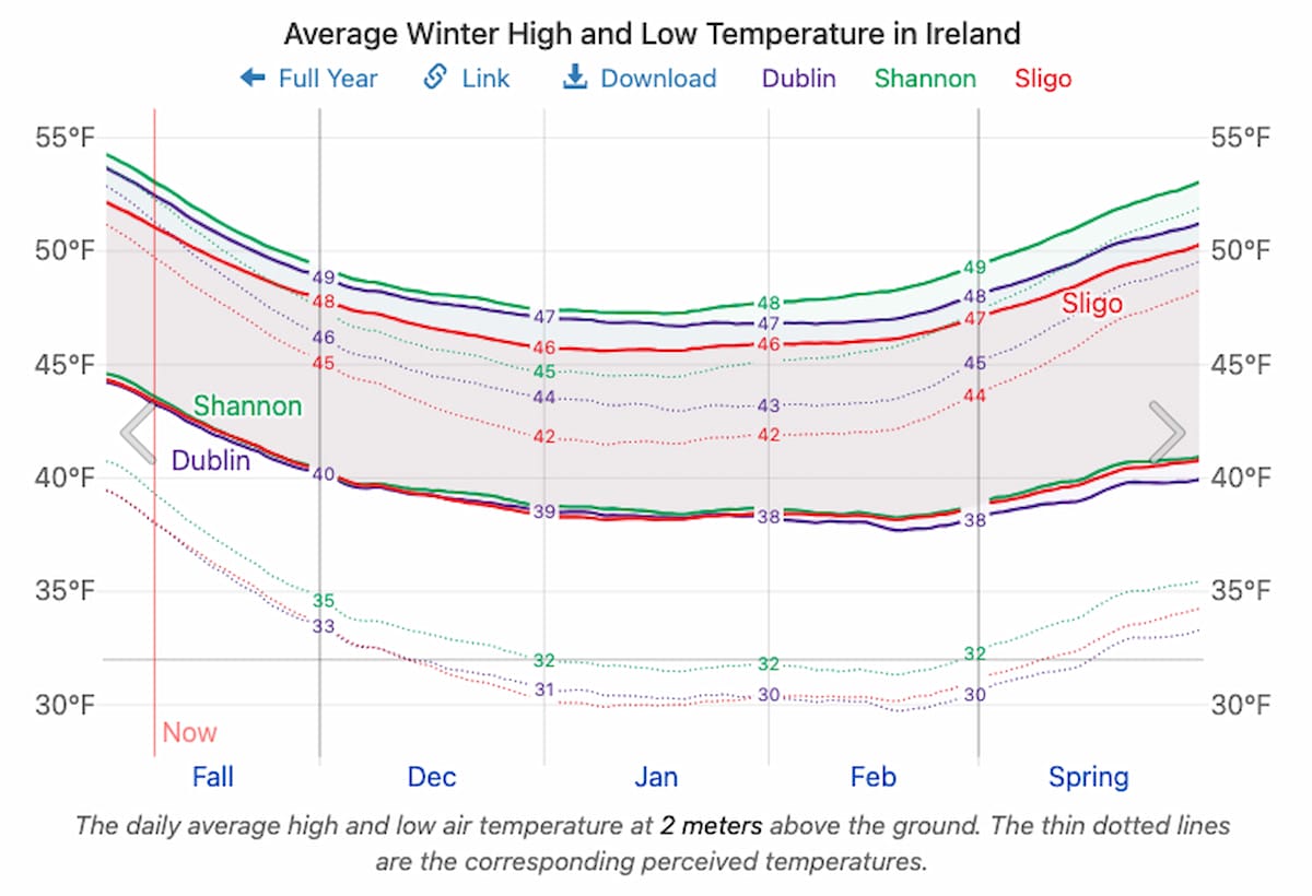 Does It Snow in Ireland? 🌨️