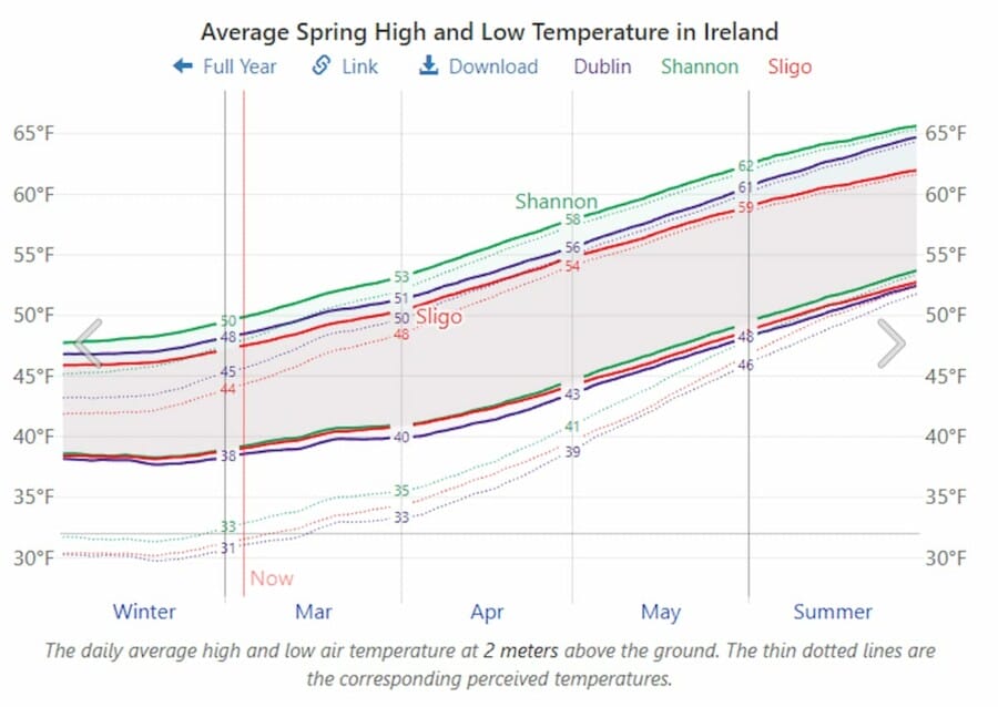 Weather in Ireland in March + Things To Do and Travel Tips