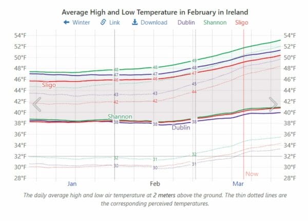 Weather in Ireland in February: Things To Do and Travel Tips