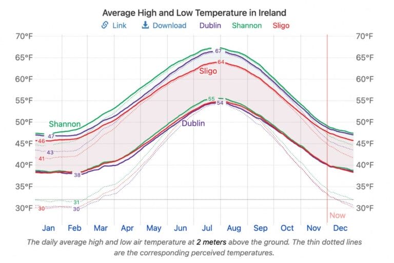 When is the Best Time to visit ireland? Click Here to Find Out