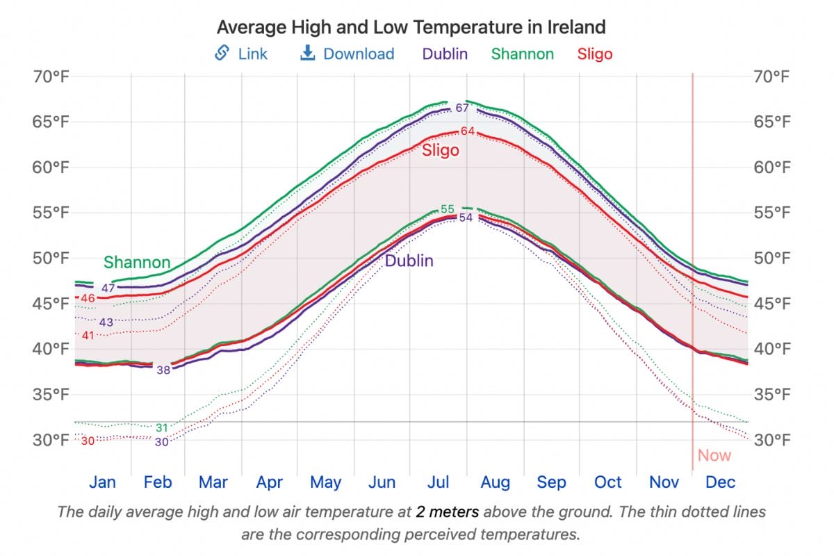 When is the Best Time to visit ireland? Click Here to Find Out