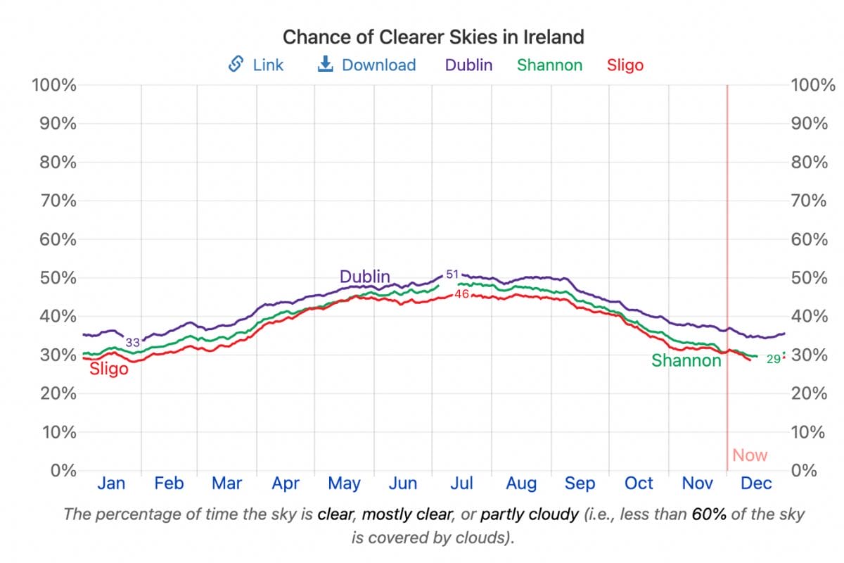 When is the Best Time to visit ireland? Click Here to Find Out