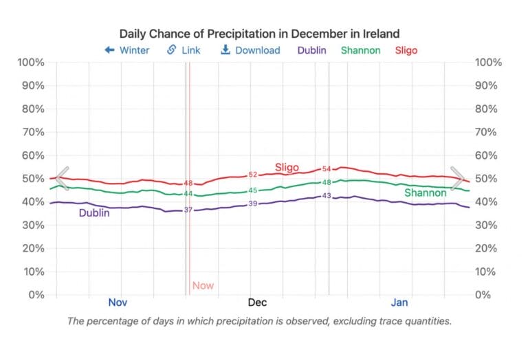 Ireland in December