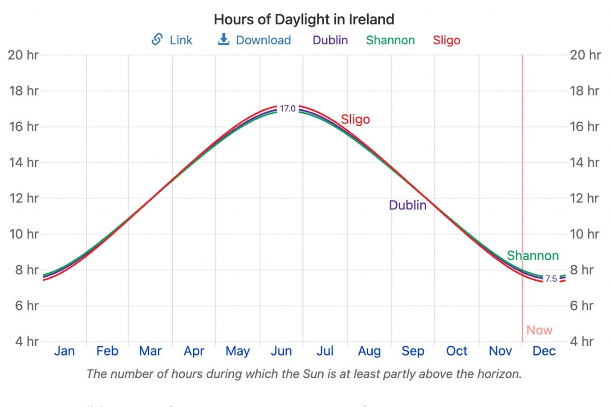 When is the Best Time to visit ireland? Click Here to Find Out